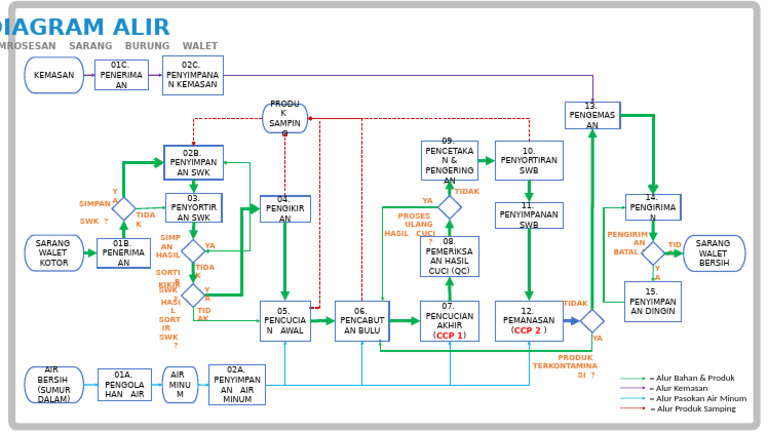 02 Diagram Alir Landscape | PDF