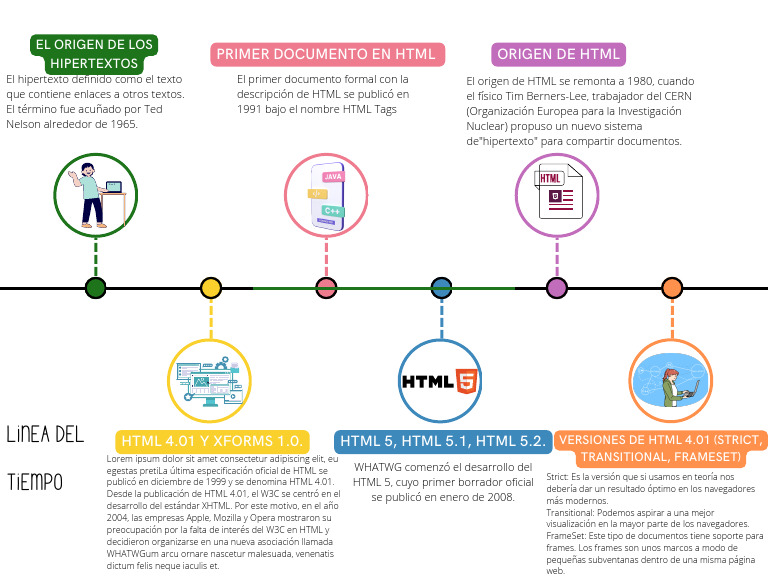 Historia y Evolución de HTML | PDF | HTML | Estándares del consorcio ...