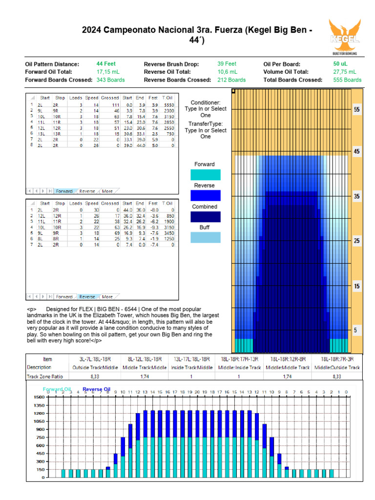2024 3rd Force Oil Pattern Details | PDF