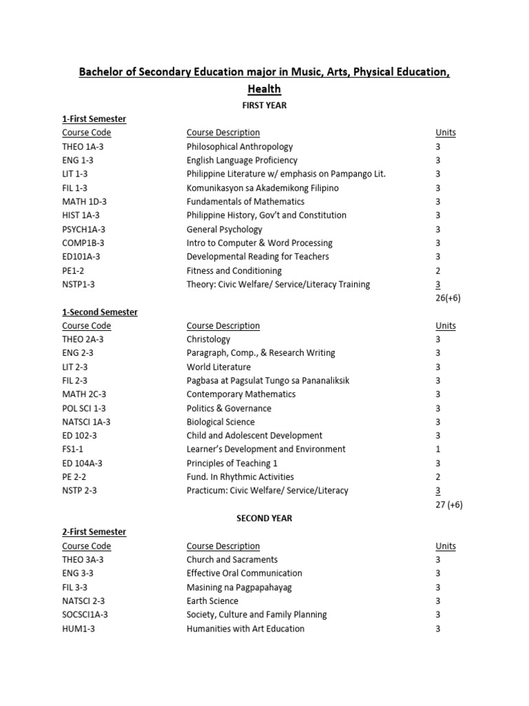 Bachelor of Secondary Education Major in MAPEH Curr | PDF | Learning ...