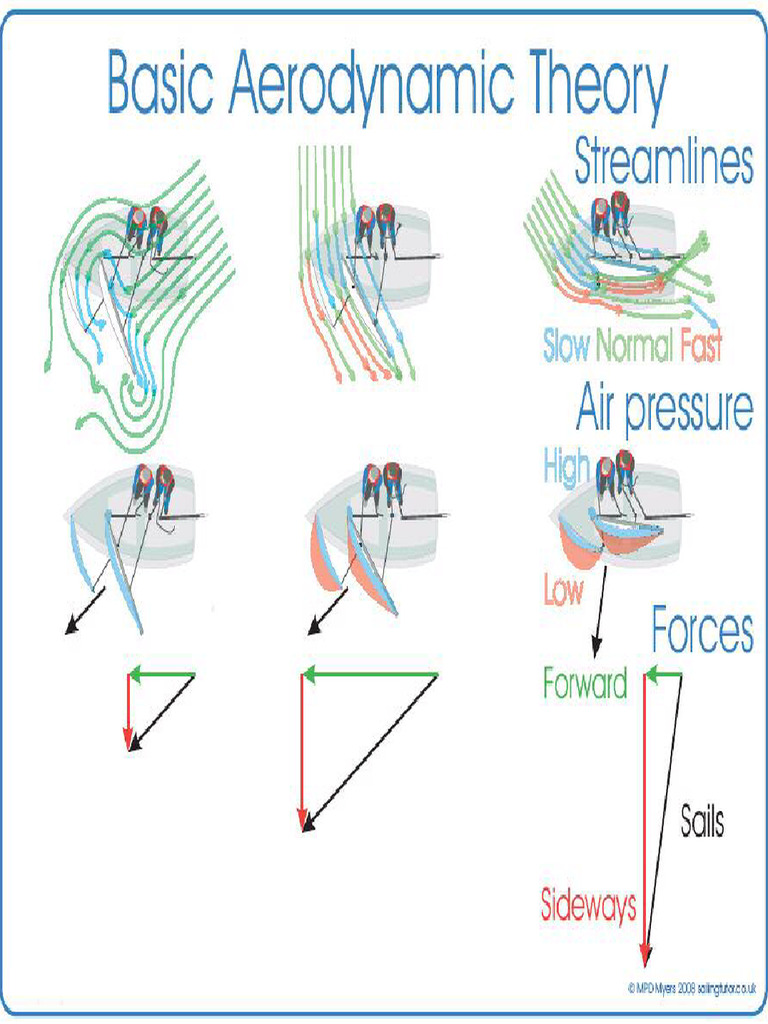 Basic Aerodynamics | PDF