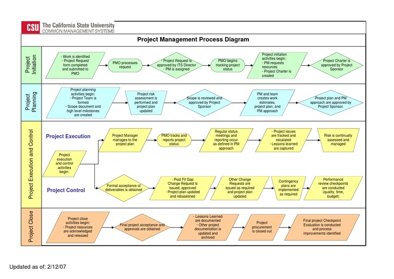 Project Management Process Overview | PDF
