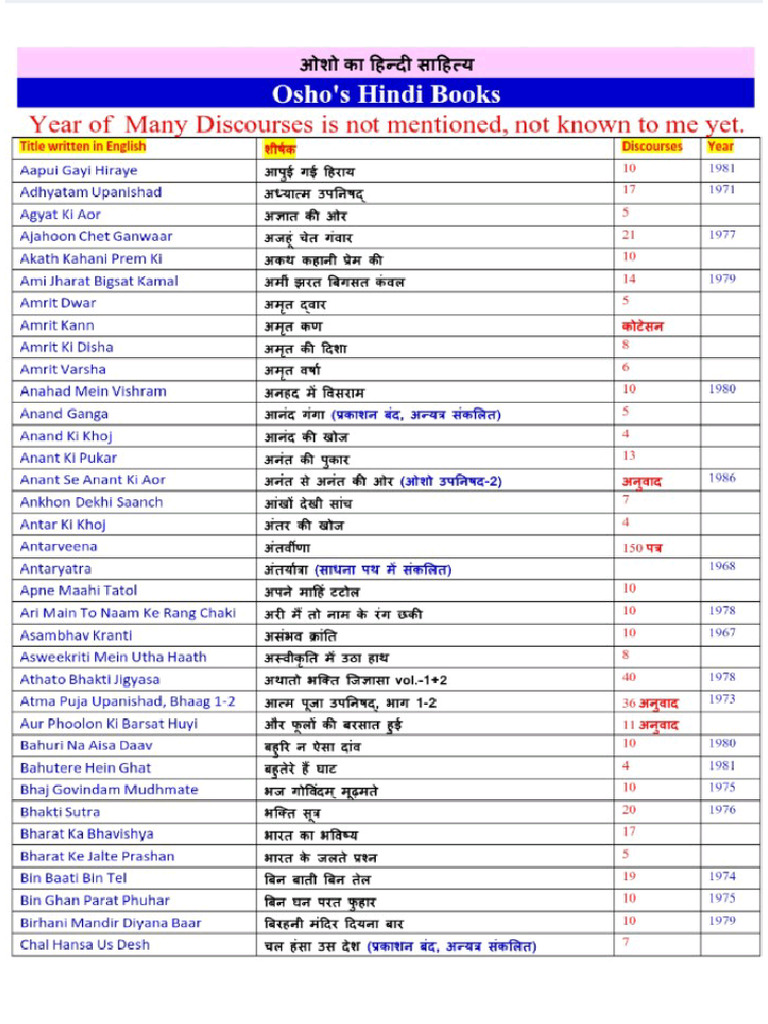 Osho All Books | PDF