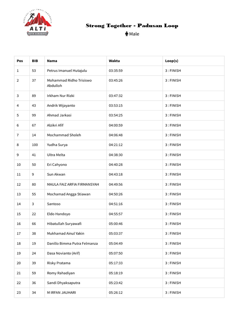 ALTI Surabaya - Padusan Loop Result Male | PDF