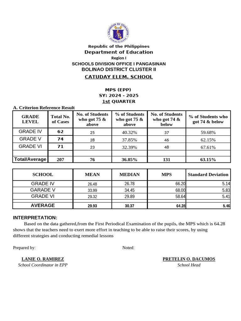 Catuday Mps Epp Sy 2024 2025 | PDF | Median | Descriptive Statistics