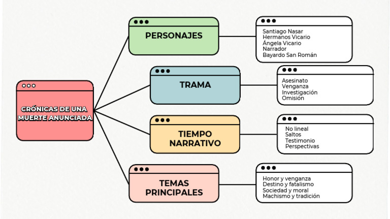 Red and Green Modern Simple Concept Map | PDF