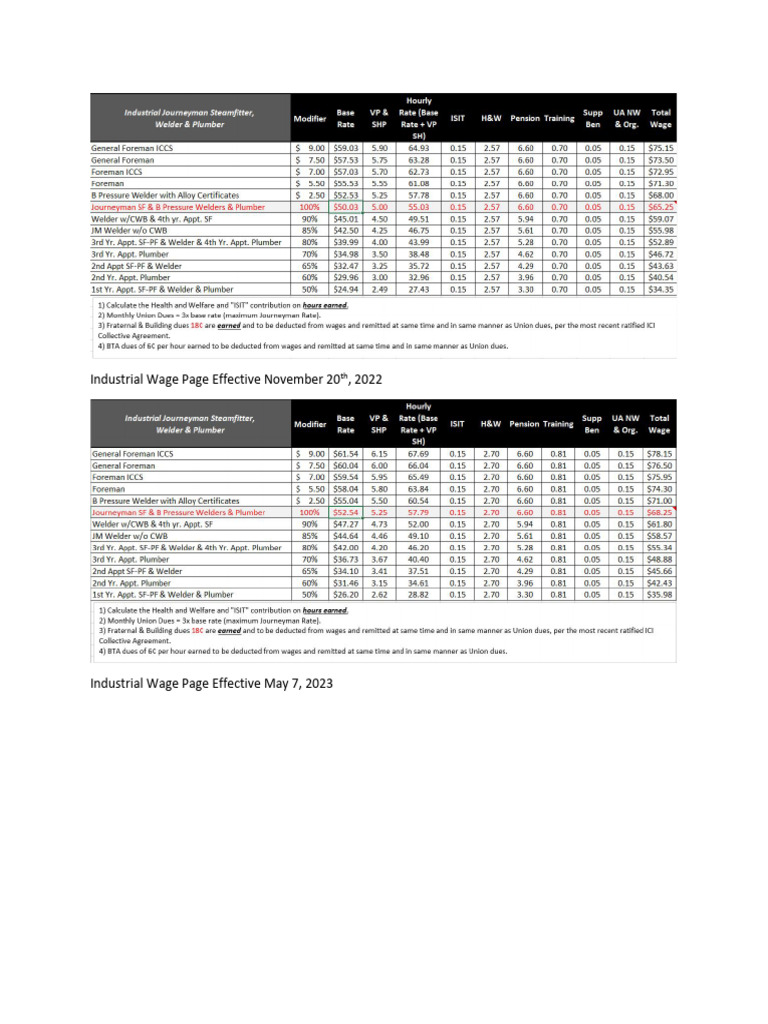 2022 2025 ICI Wage Pages | PDF