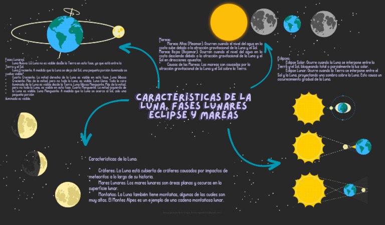 Características y Fenómenos de la Luna | PDF | Luna | Marea