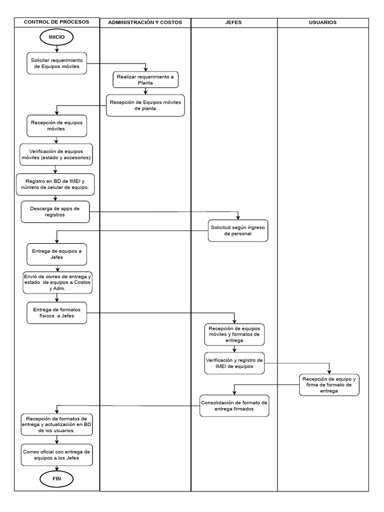 Proceso de Control de Equipos Móviles | PDF
