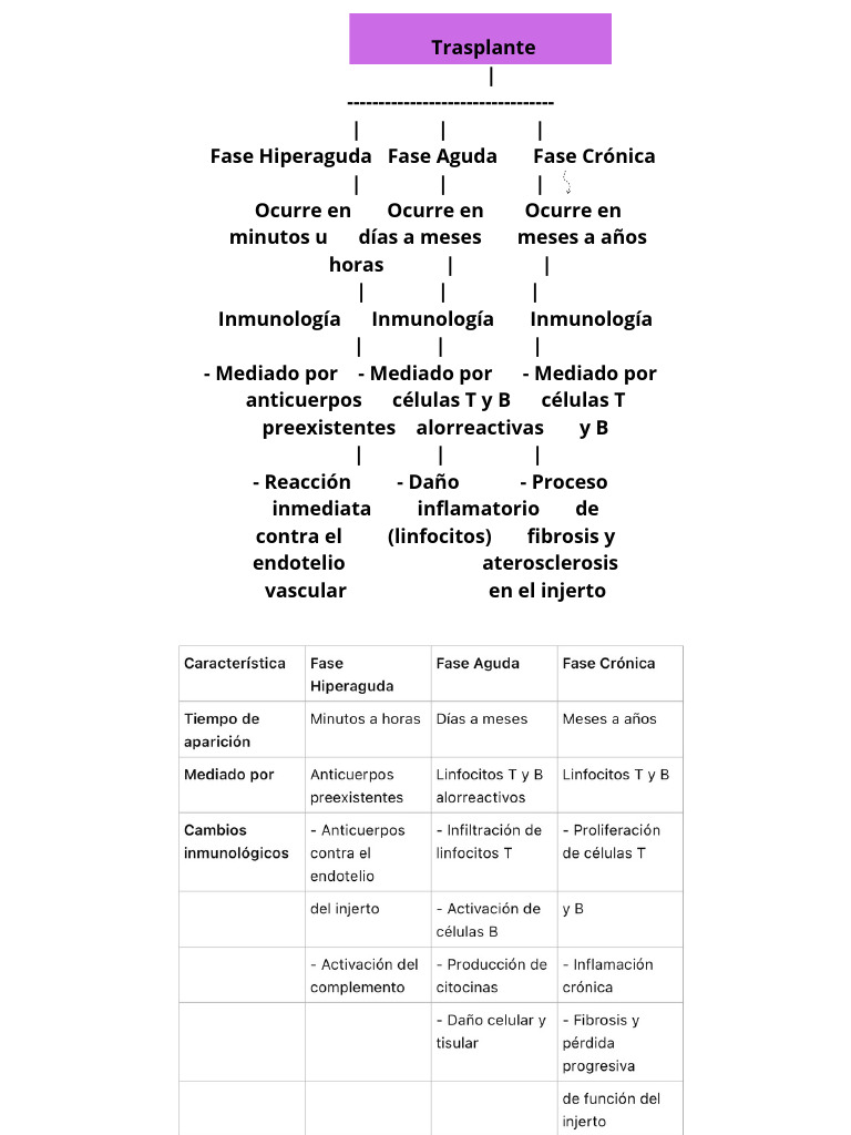 Trasplante - Fase Hiperaguda Fase Aguda Fase Crónica Ocurre en Ocurre ...