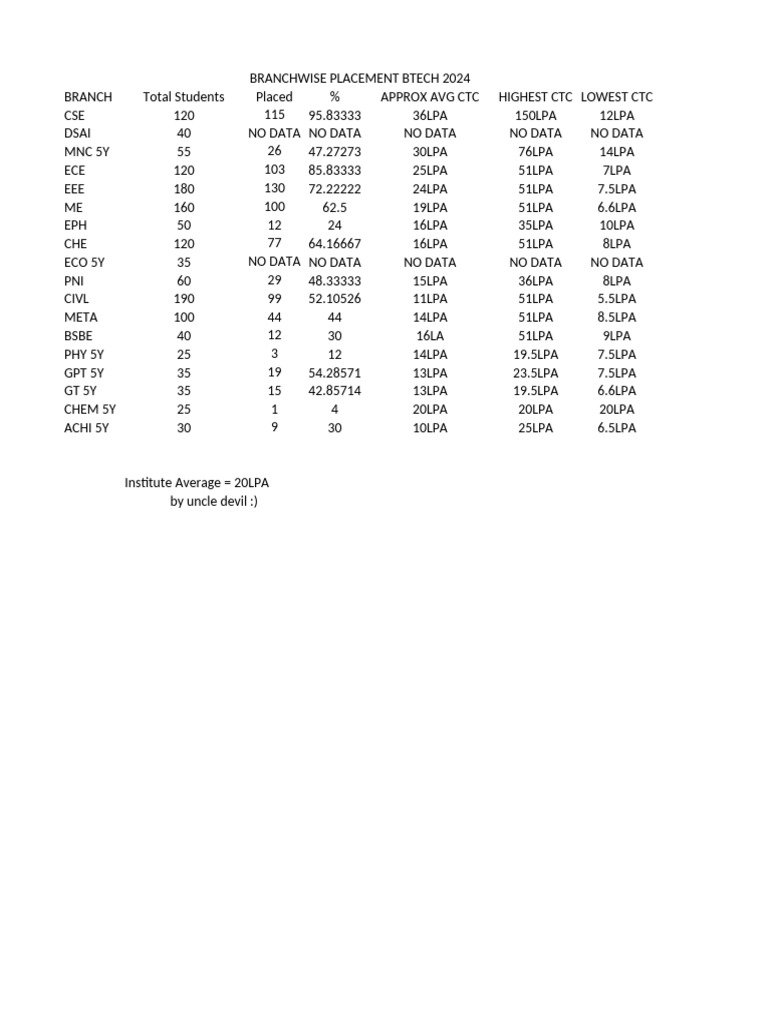 IIT Roorkee M.Tech Civil Placement 2024 | PDF