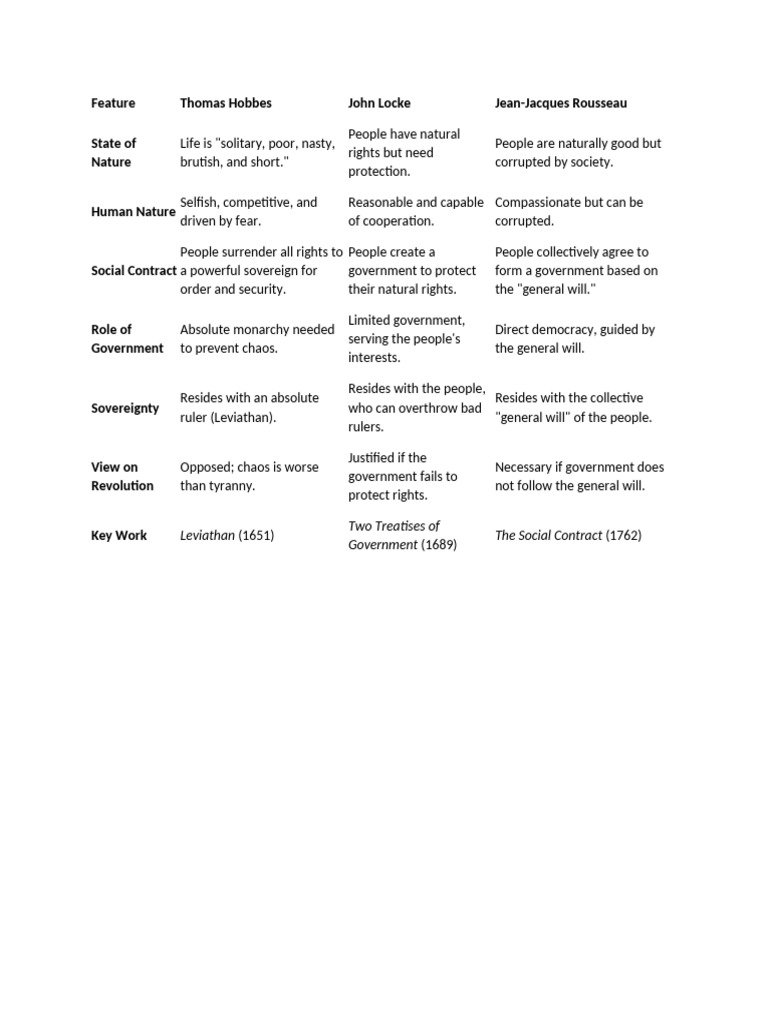 comparison of hobbes , lock ,rousseau | PDF