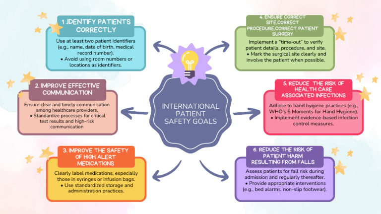 Patient Safety and Hygiene Strategies | PDF