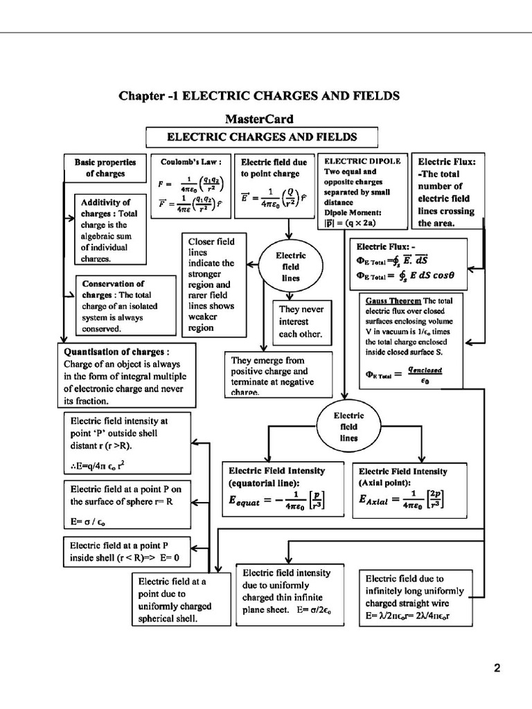 PHYSICS 12th Formulae Mindmaps | PDF
