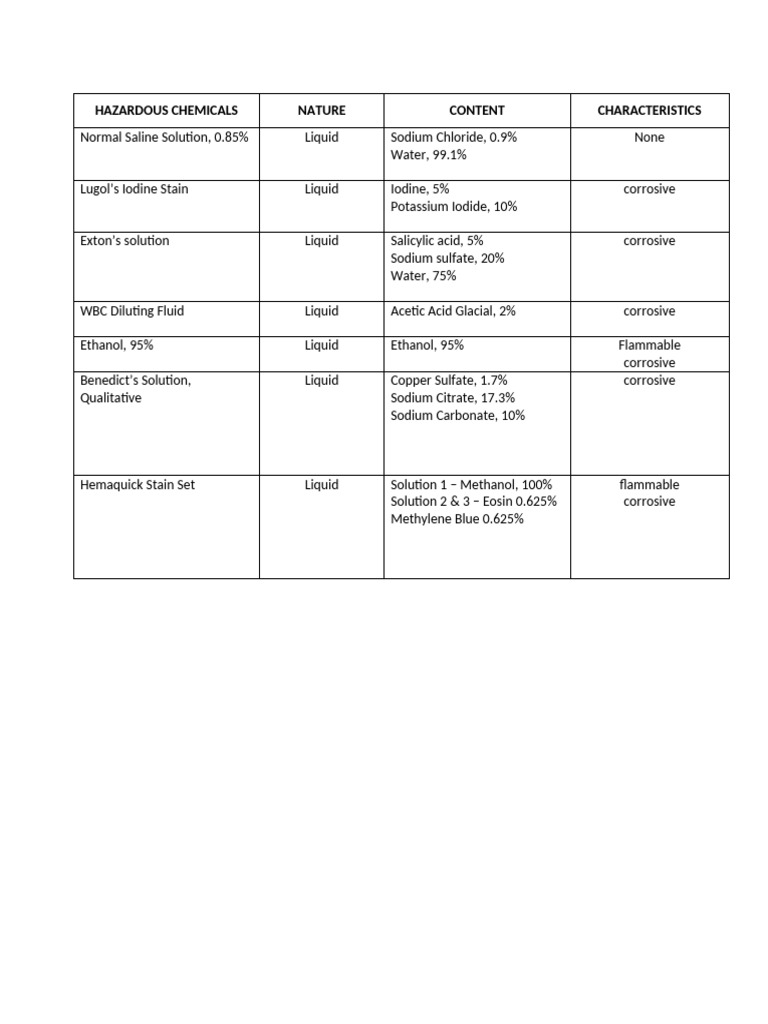 HAZARDOUS CHEMICALS | PDF