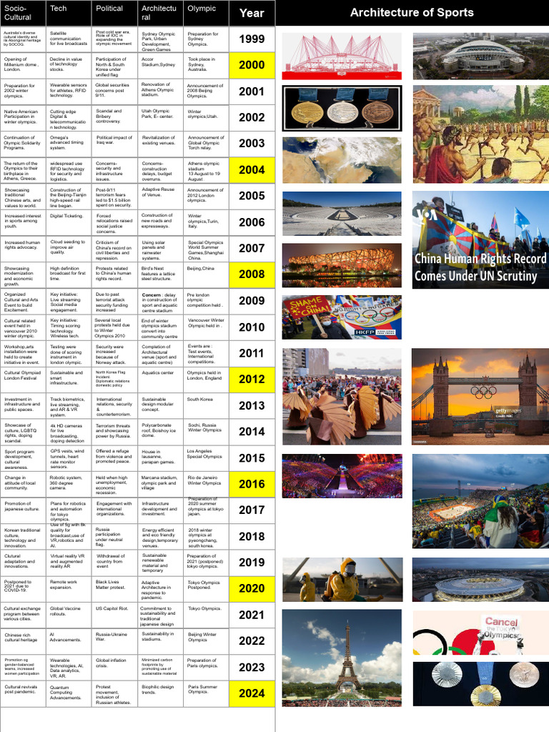 CAS Timeline_1999-2024 | PDF | Olympic Games