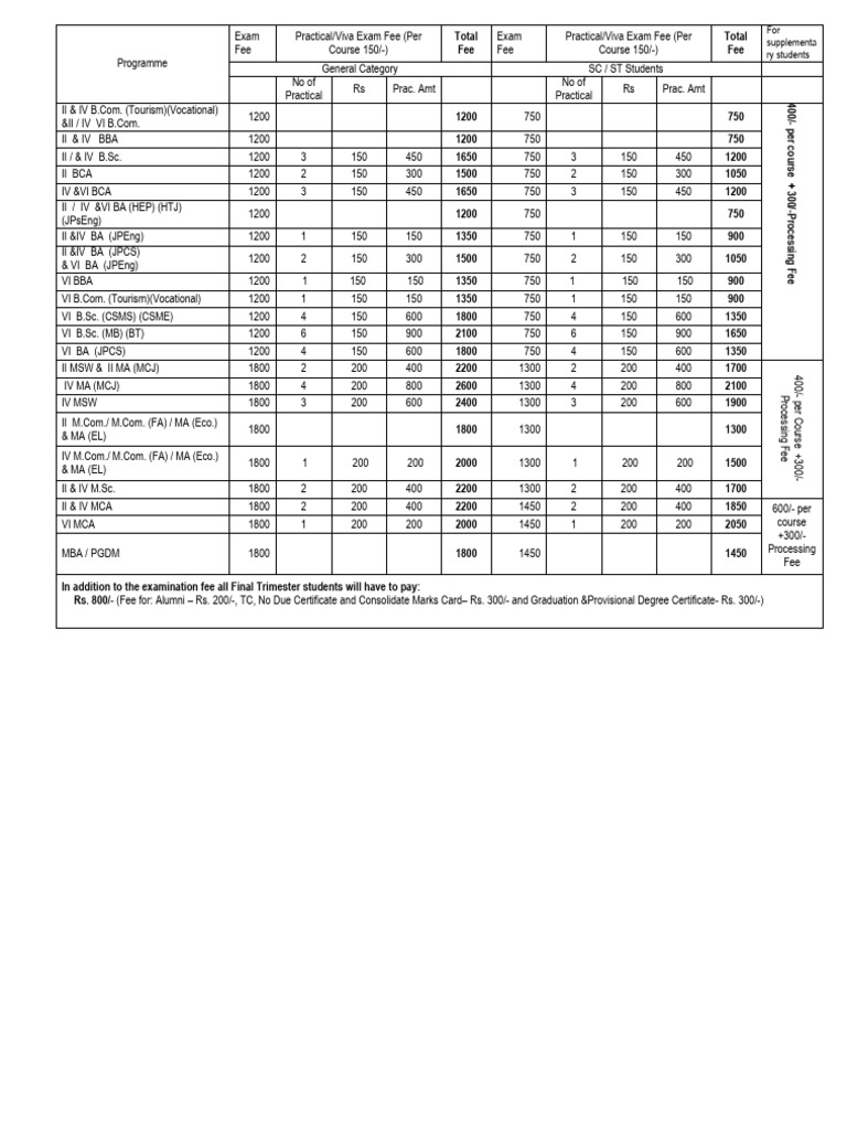Exam Fees for Various Programs | PDF | Career And Technical Education ...