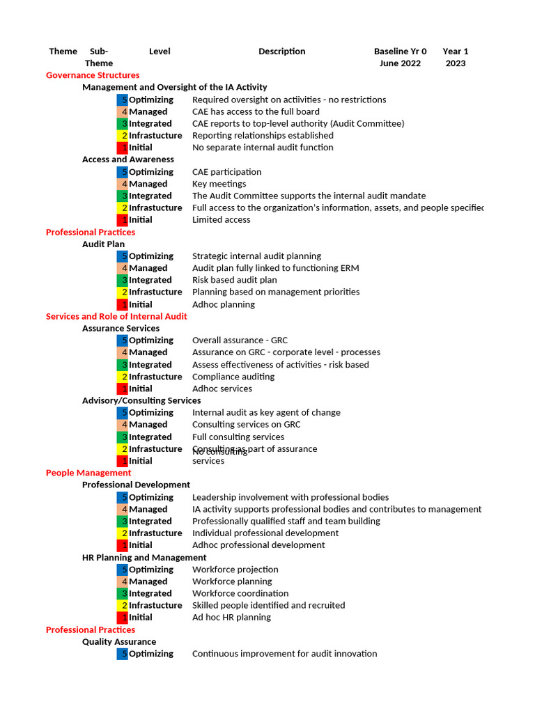 B - Road Map and Capability Model | PDF | Internal Audit | Audit