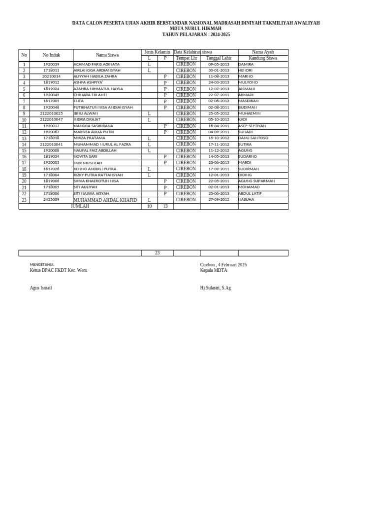 Form Peserta Uabn MDT 2024-2025 - Cirebon Nurul Hikmah | PDF