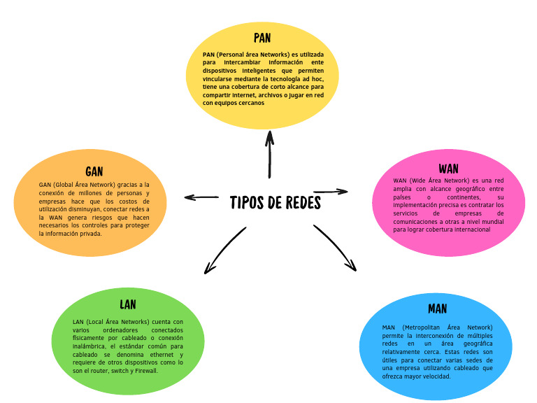 Tipos de Redes: PAN, LAN, WAN, MAN, GAN | PDF | Red de área amplia ...