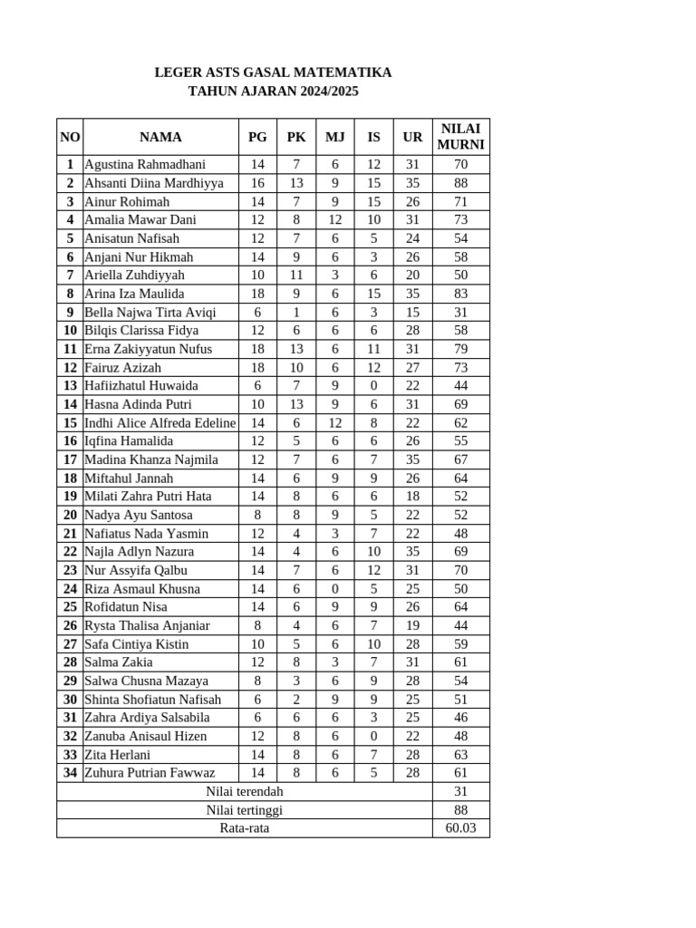 LEGER NILAI ASTS IHDINA 10 | PDF
