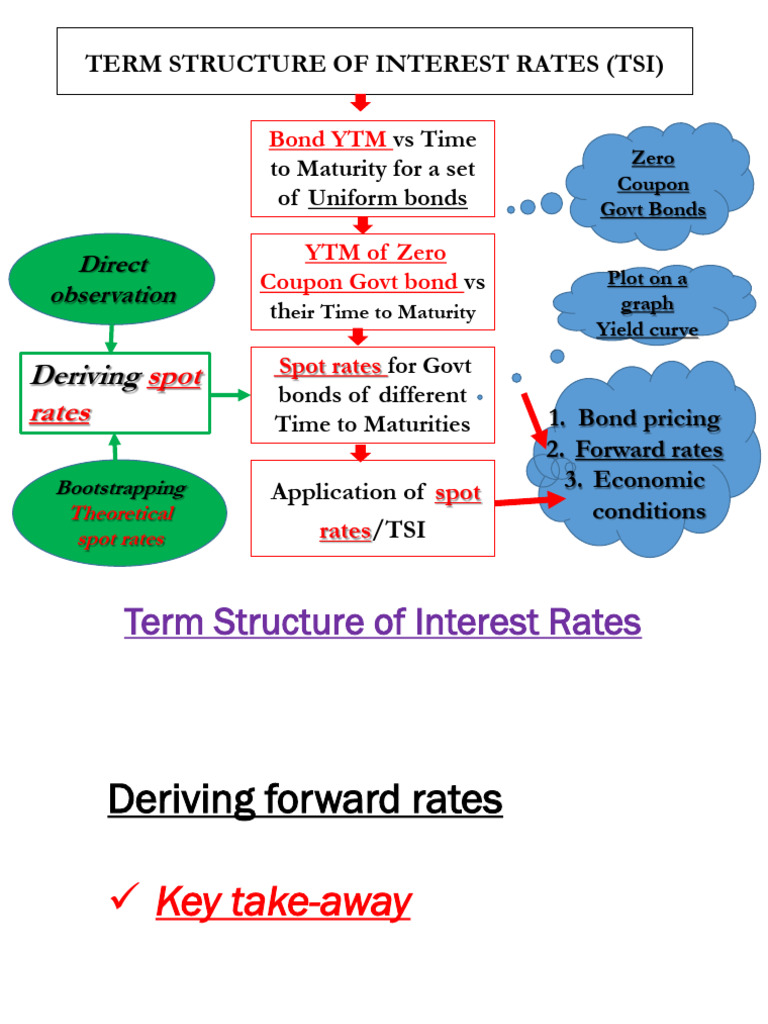 Chapter+15 - TSI - Deriving Forward Rates - Lecture 9 | PDF | Yield ...