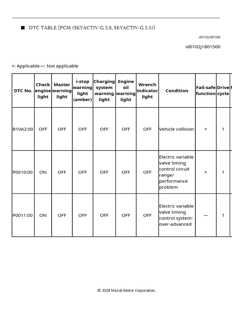 DTC Table PCM Skyactiv-G 20 Skyactiv-G 25 | PDF | Engines | Throttle