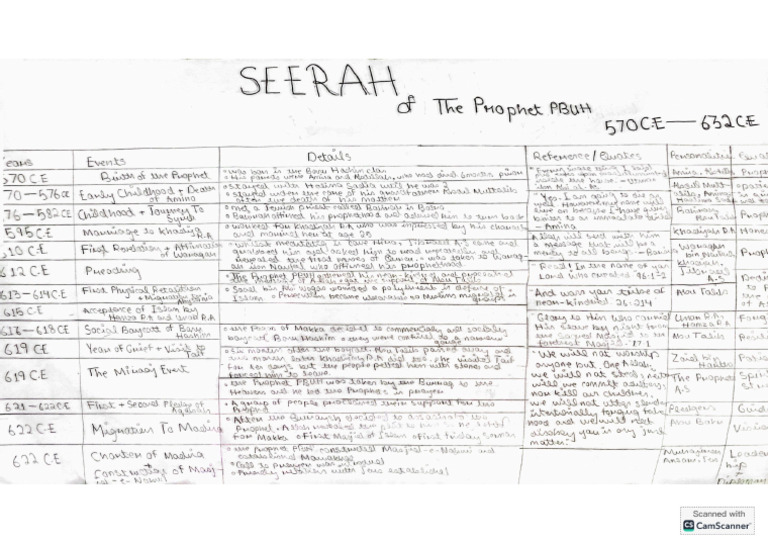 Seerah Timeline | PDF