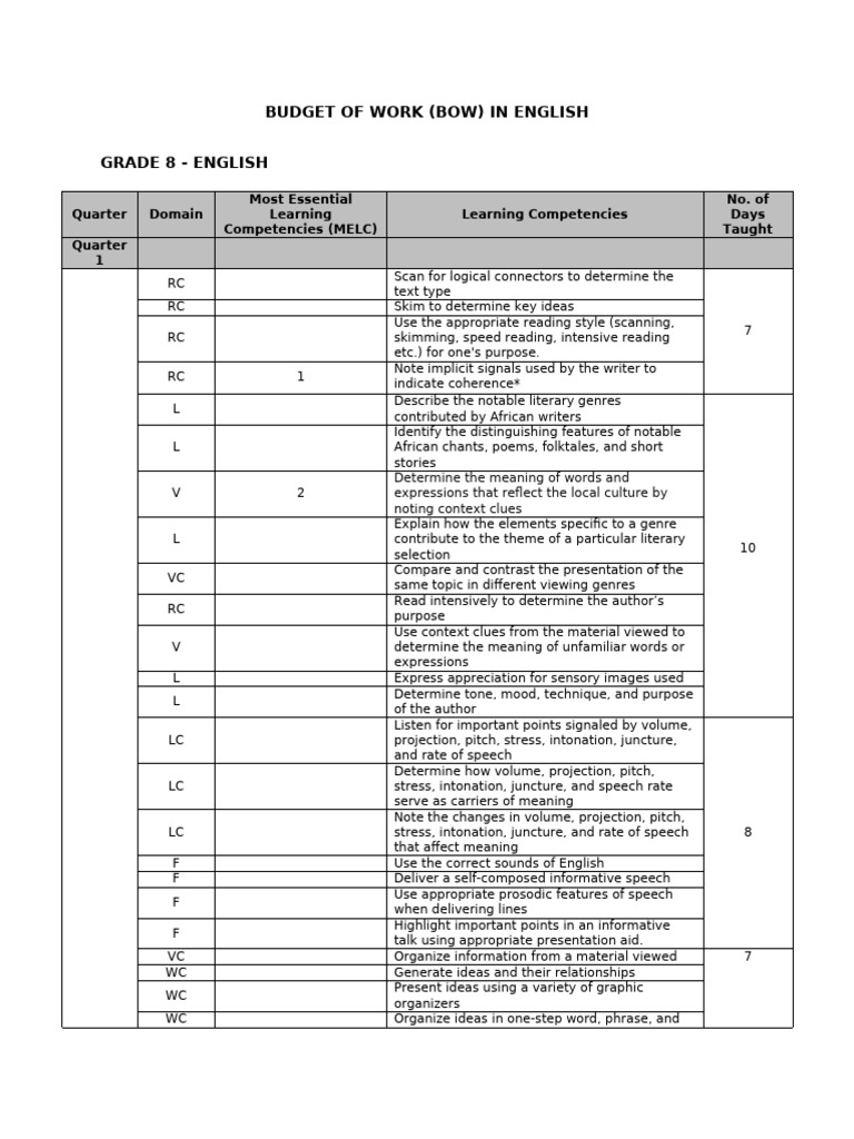 564035403-PIVOT-BUDGET-OF-WORK-G8 | PDF | Narrative | Genre