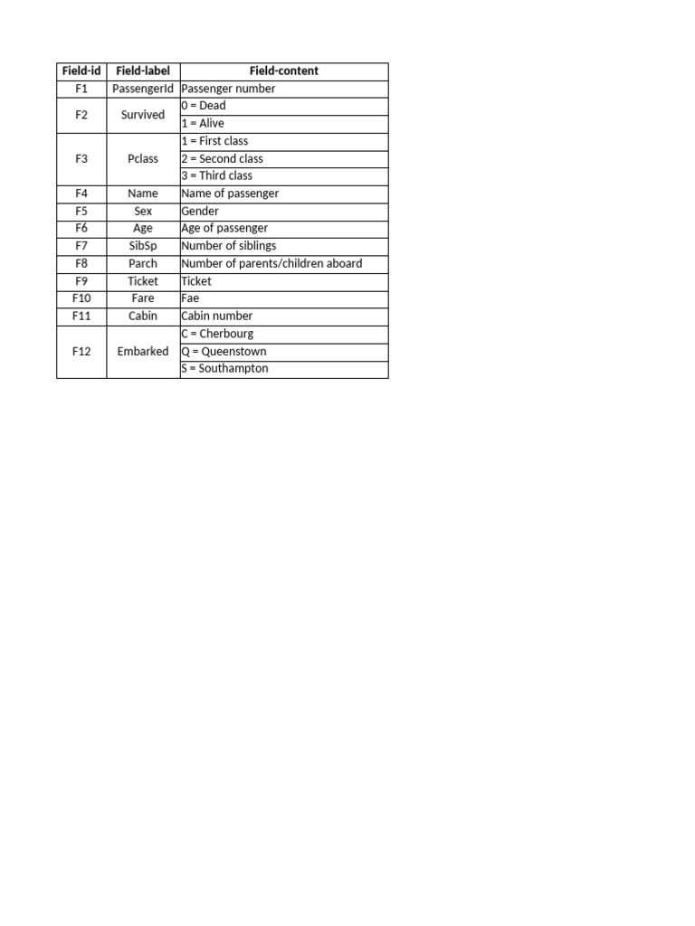 Titanic Passenger Data Analysis | PDF