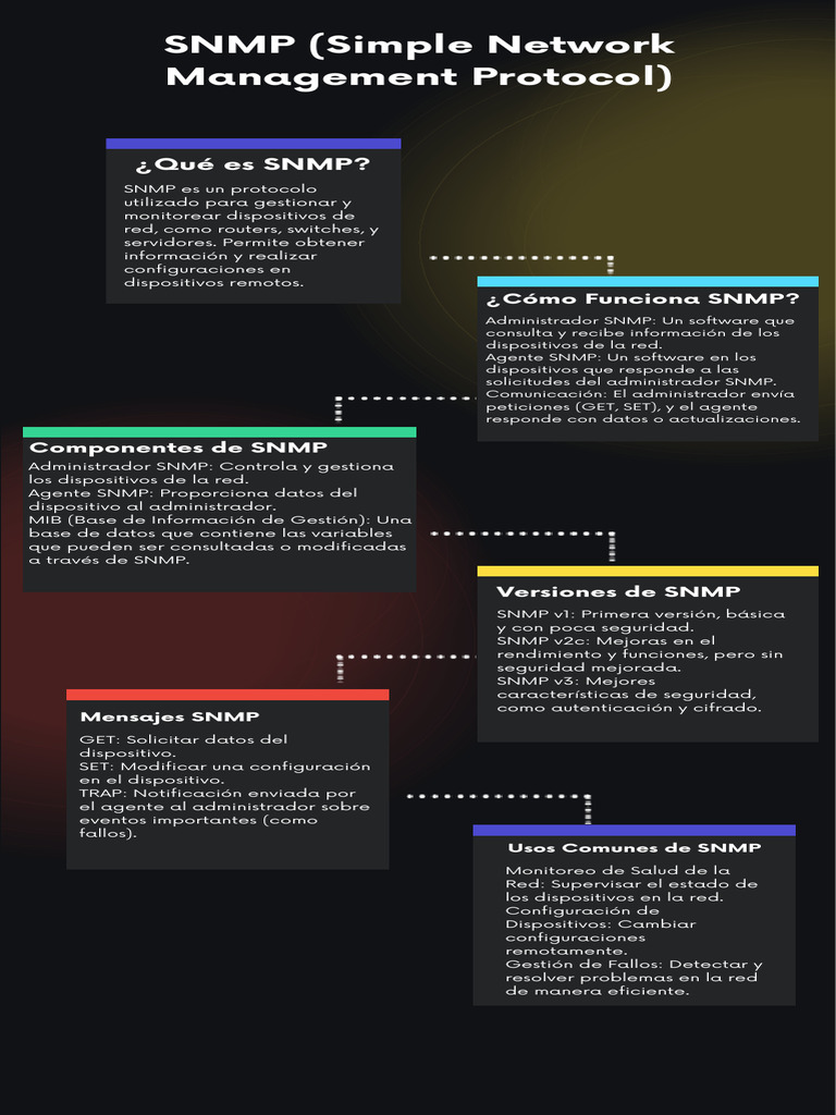 INFOGRAFIA_SNMP | PDF | Transmisión de datos | Protocolos de internet