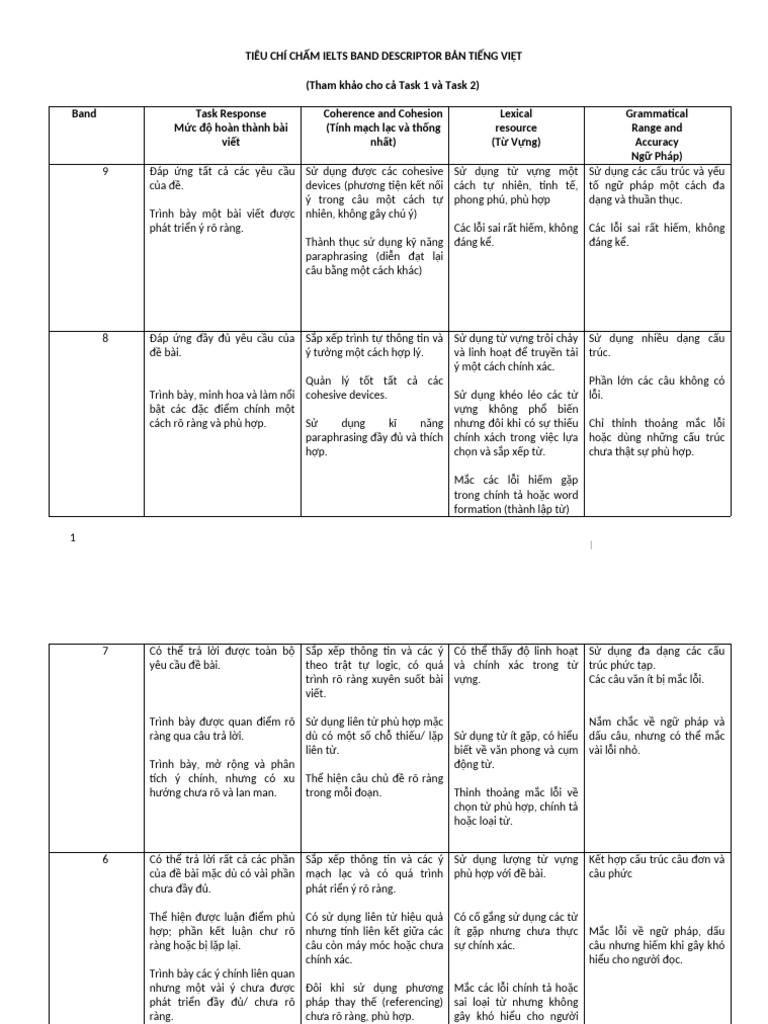 ADVANCE IELTS - Band Descriptor - VN | PDF