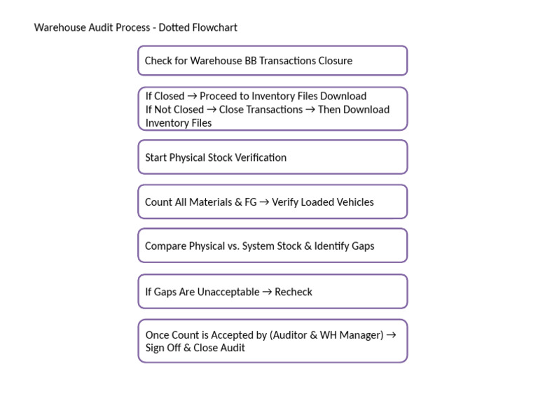 Warehouse Audit Process Flow | PDF