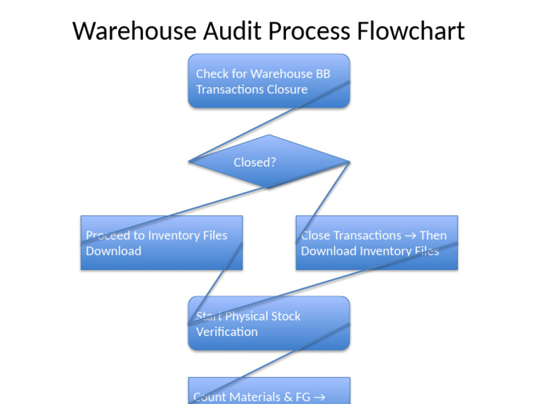 Warehouse Audit Proper Flowchart | PDF