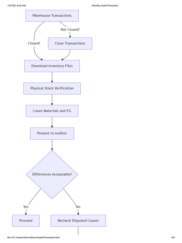 Monthly Audit Flowchart | PDF