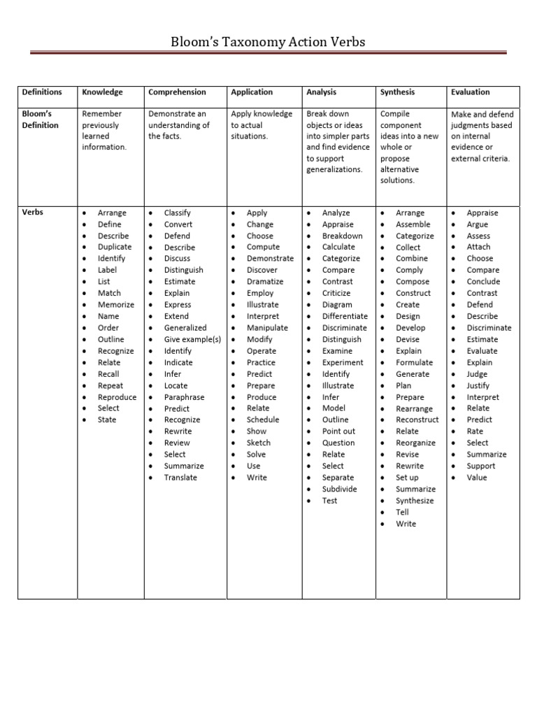 Bloom's Taxonomy Action Verbs Guide | PDF | Knowledge | Learning