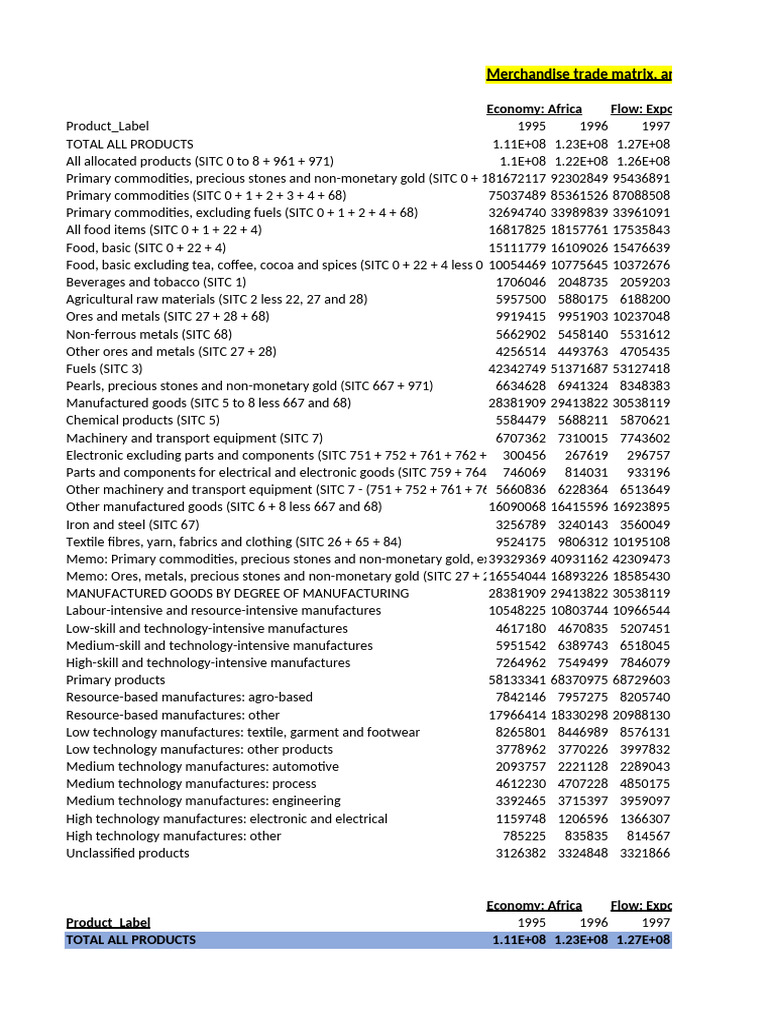 ECO 312 Mechandise Trade (Africa-World Trade For The Assignment) | PDF | Textiles | Metals