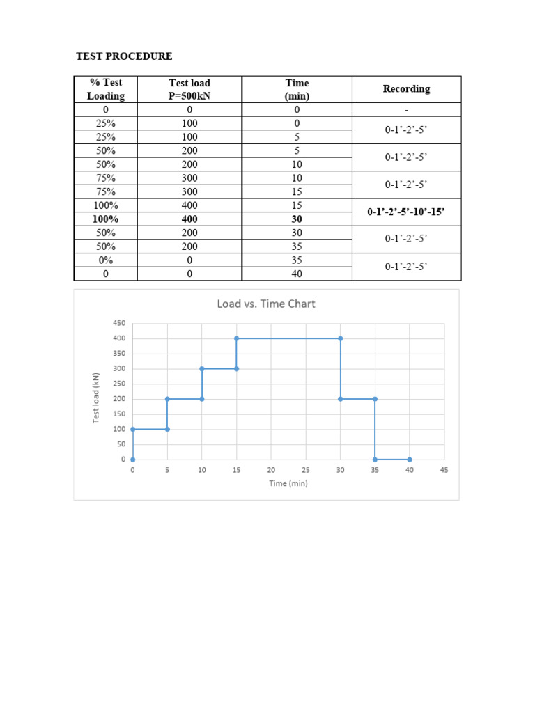 Load Testing Procedure and Equipment List | PDF