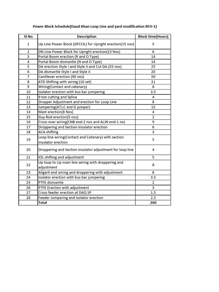 Power Block Demand For Daud Khan Loop Line and Yard Modification | PDF ...