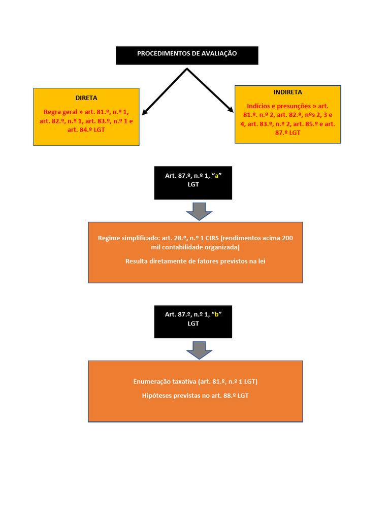 Esquema 16. Aula Direito Fiscal 2. Parte | PDF | Contabilidade | Impostos