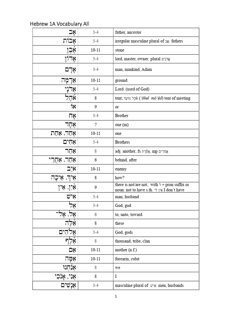 Hebrew 1A Vocabulary All 2023 | PDF | Torah Books | Old Testament Books