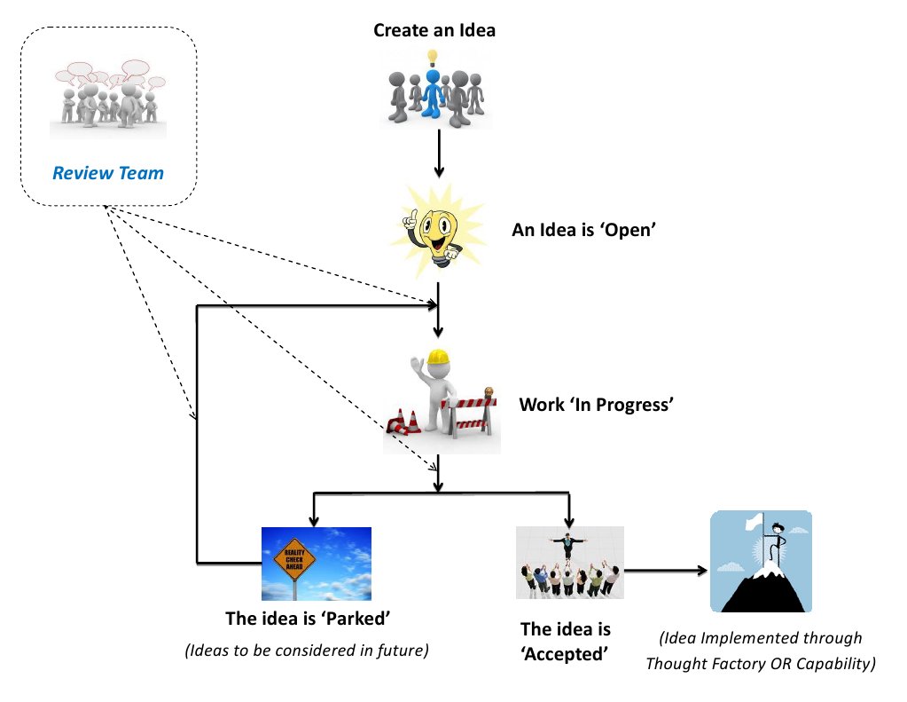 Idea Development Workflow | PDF | Career & Growth | Art