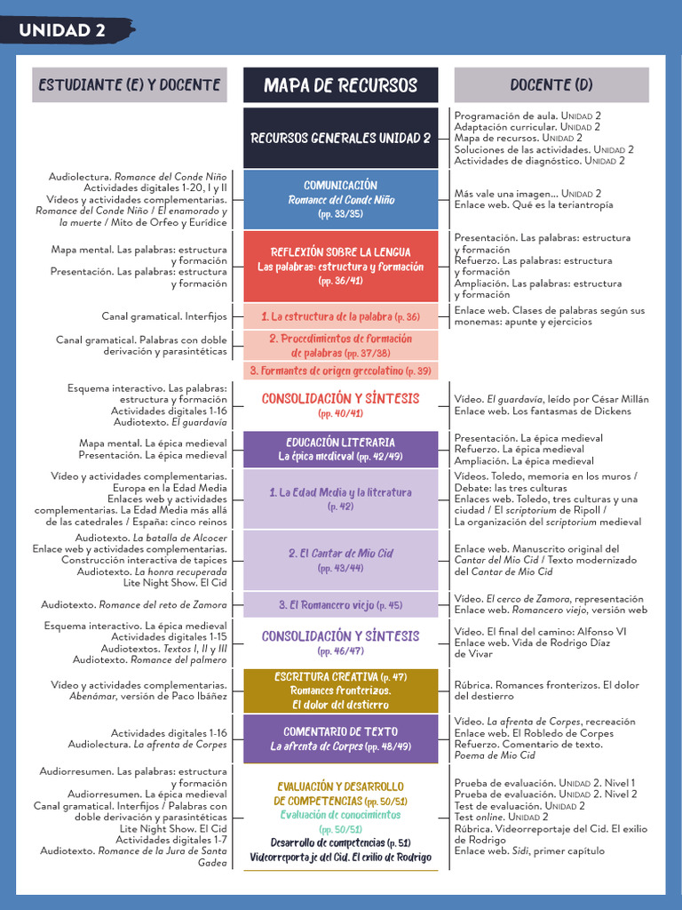 U2 Mapa Recursos | PDF