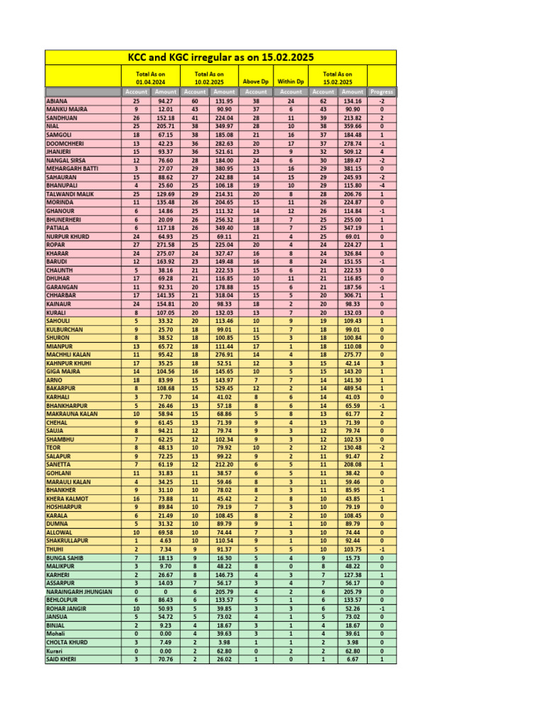 Progress of KCC & KGC Irregular As On 15.02.2025 | PDF