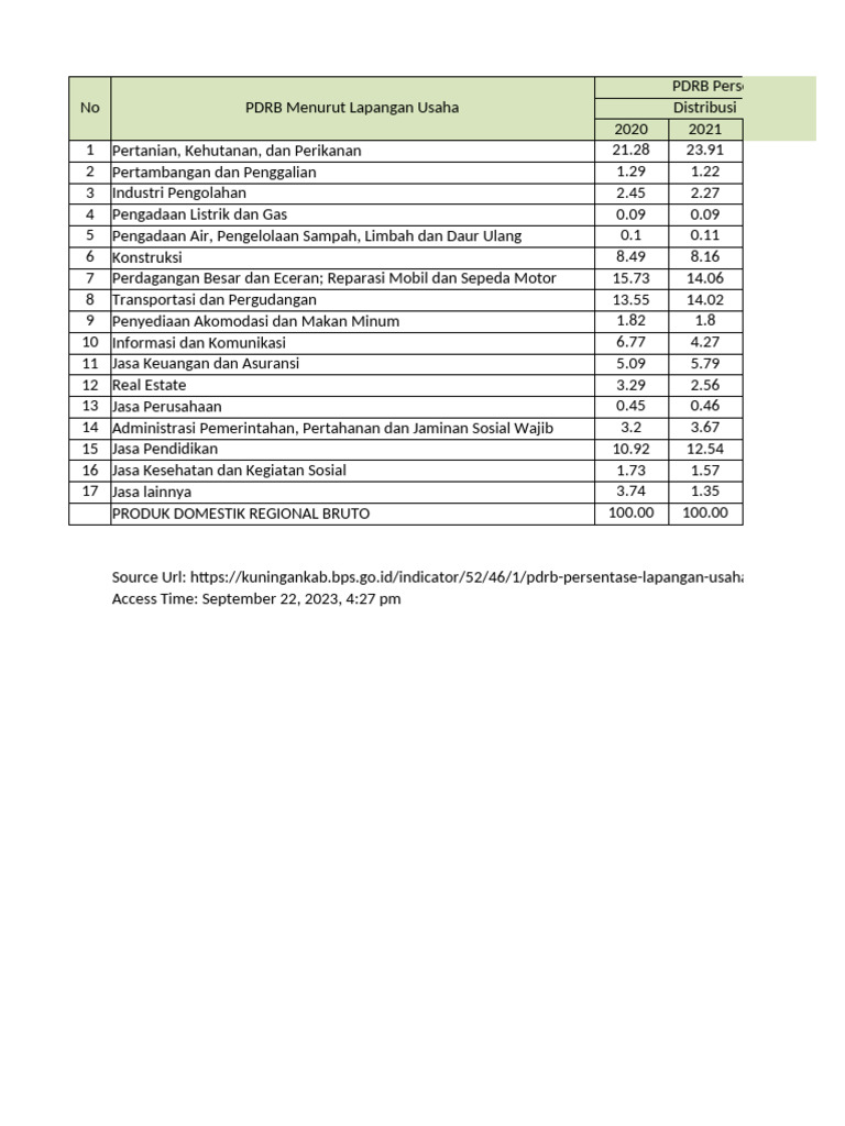 PDRB Persentase Lapangan Usaha | PDF