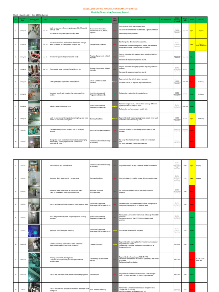 Workplace Safety Observations | PDF | Personal Protective Equipment ...