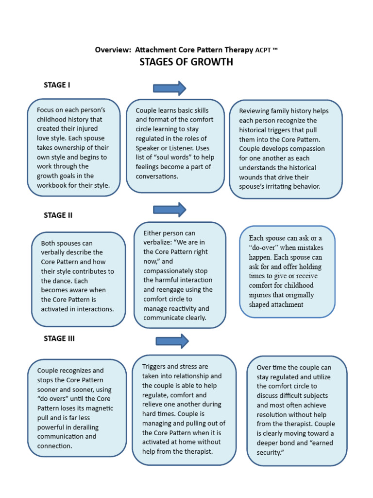 Attachment Core Pattern Therapy Stages of Growth | PDF | Interpersonal ...
