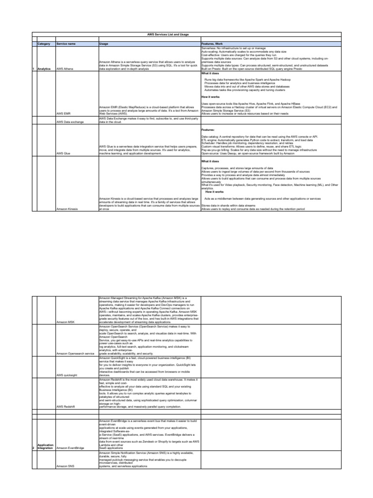 AWS Services List and CLF02 Content - Services and Usage-1 | PDF ...