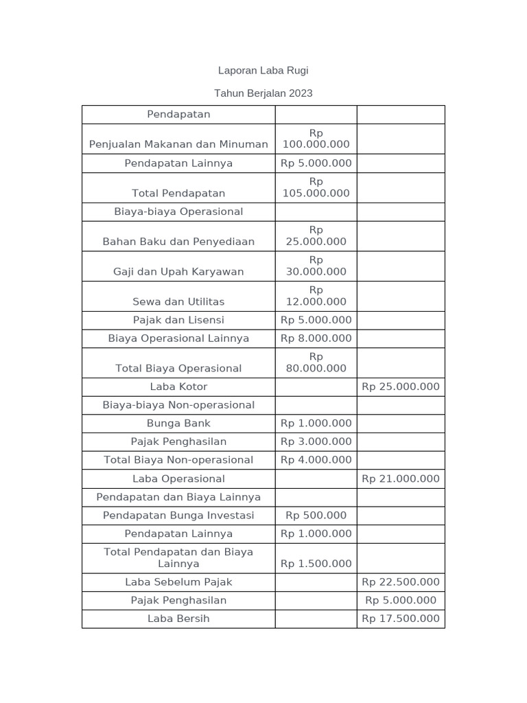 Laporan Laba Rugi | PDF