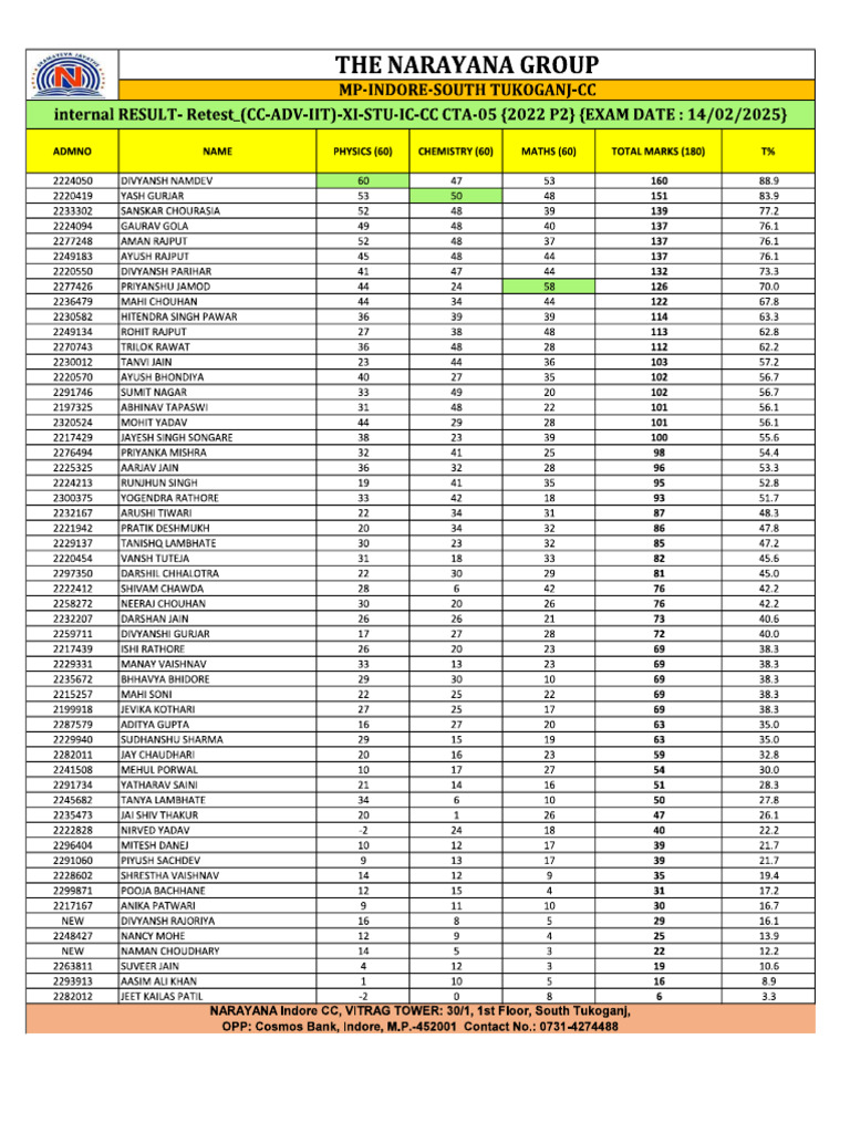 Retest Result CC Adv Iit Xi Stu Ic CC Cta 5 4 3 2 1 (Exam Date 14 | PDF